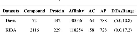 Table 1 From Gdgru Dta Predicting Drug Target Binding Affinity Based