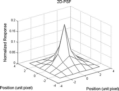 New Approach To Measure The On Orbit Point Spread Function For Spaceborne Imagers