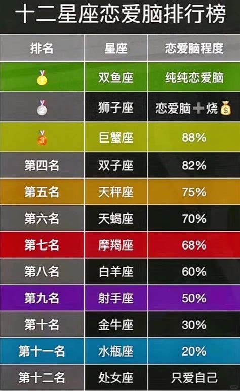 十二星座恋爱脑排行榜 搜狐大视野 搜狐新闻