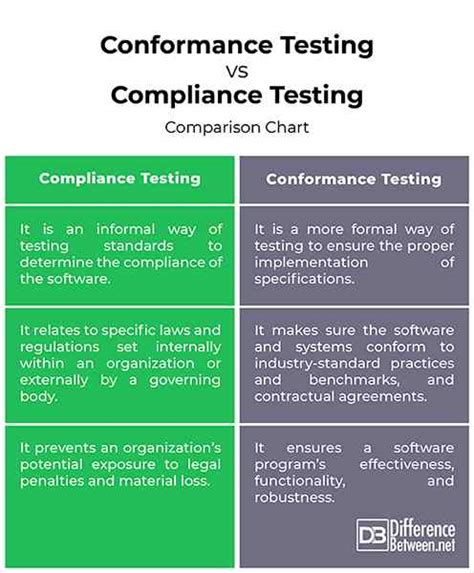 Différence Entre Les Tests De Conformité Et De Conformité Diffexpert