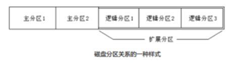 linux操作系统——磁盘管理 linux 磁盘管理 hulake 的博客 csdn博客