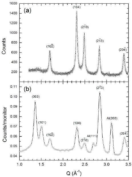 A X Ray Diffraction Data And B Neutron Diffraction Data For 15 Nm