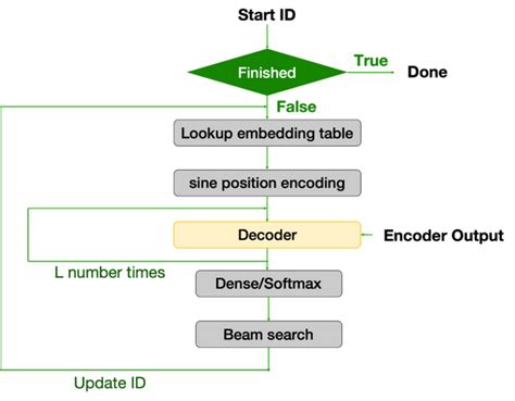 gpu底层优化 如何让transformer在gpu上跑得更快？ 知乎