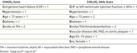 Comparison Of Chads 2 And Cha 2 Ds 2 Vasc Scores For Risk Download Table