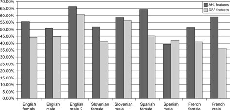 The Accuracy Of Speaker Dependent Emotion Recognition Using The Download Scientific Diagram