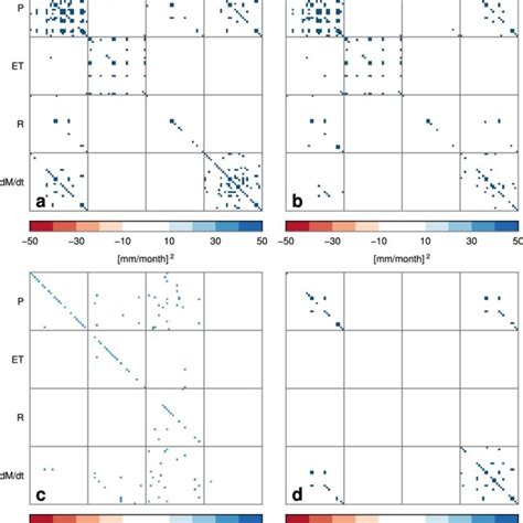 Temporal A Auto Covariance Top Left And B Cross Covariance Top Download Scientific