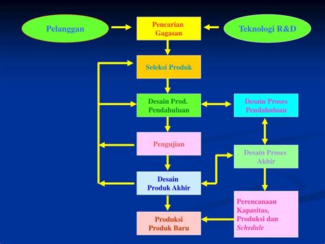 Ppt Proses Pengembangan Produk Baru Powerpoint Presentation Free Download Id