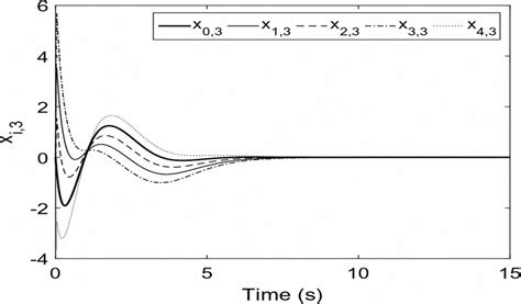 Xi 3 Of The Leader Follower Agents Download Scientific Diagram
