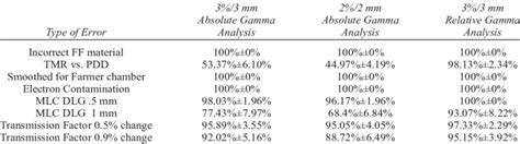 Pass Rates Mean ± Standard Deviation For Various Gamma Criteria For Download Table