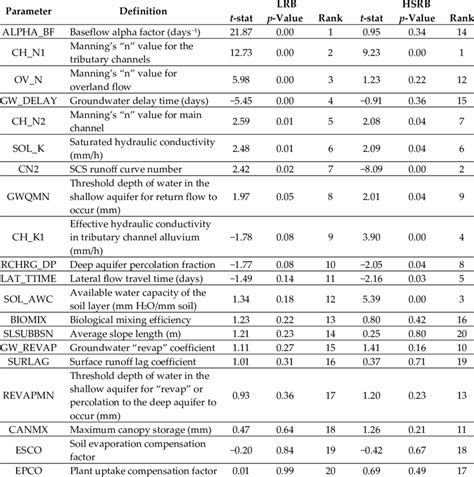Sensitivity Analysis Of Swat Model Parameters For Lrb And Hsrb Download Table