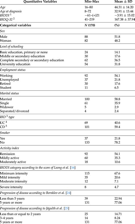 Sociodemographic And Clinical Variables Download Table