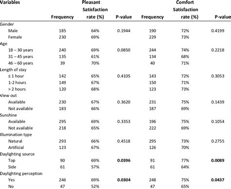 Variables Effect On Customer Satisfaction Rate Download Scientific
