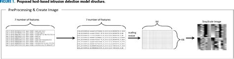 Figure 2 From Host Based Intrusion Detection Model Using Siamese