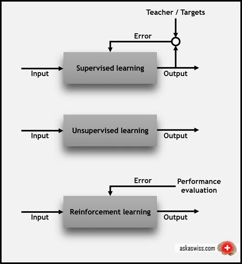 Ask A Swiss How To Choose The Right Algorithm For Your Machine Learning Problem