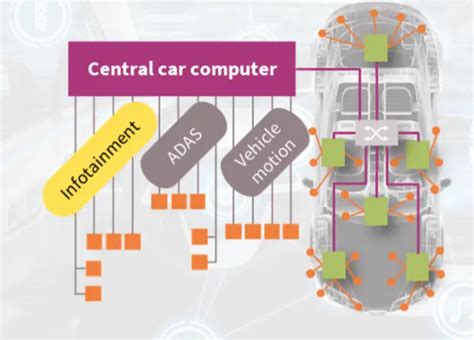Cockpit Domain Controller In The Context Of Software Defined Vehicles Fpt Software