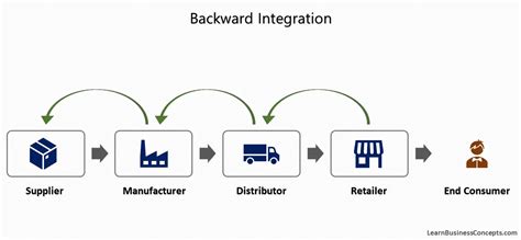Backward Integration Explained With Real Industry Examples