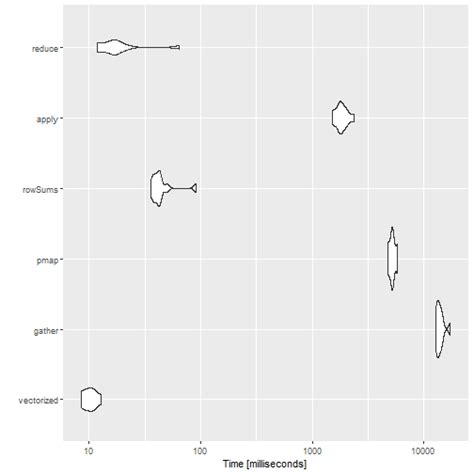 Benchmark Adding Together Multiple Columns In Dplyr Forget Me Not