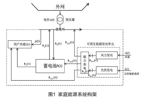基于遗传算法的家庭能源系统能量优化管理 参考网