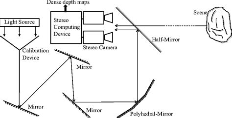 Figure 1 From An Embedded Calibration Stereovision System Semantic