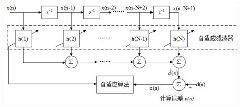 自适应滤波器原理——自适应滤波器常见结构 csdn博客
