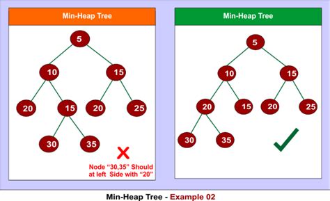 Heap Tree In Data Structure Cs Taleem