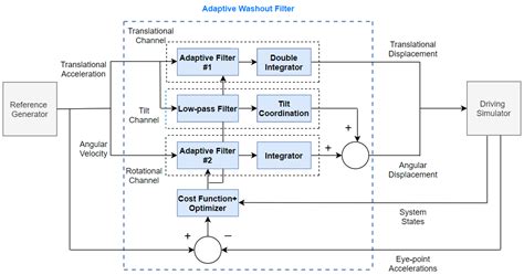 Mpc Based Motion Cueing Algorithm For A 6 Dof Driving Simulator With Actuator Constraints
