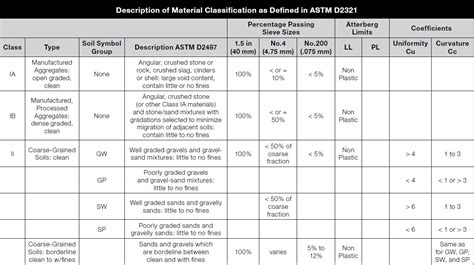Embedment Material Classifications