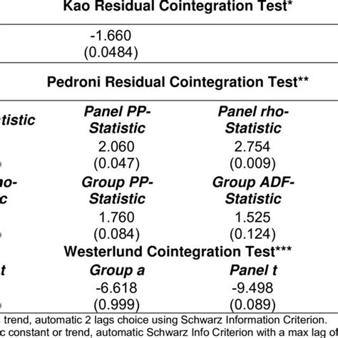 Panel Cointegration Tests Download Table