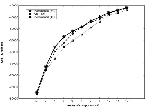 The Test Set Log Likelihood Values For Several Values Of The Number Of