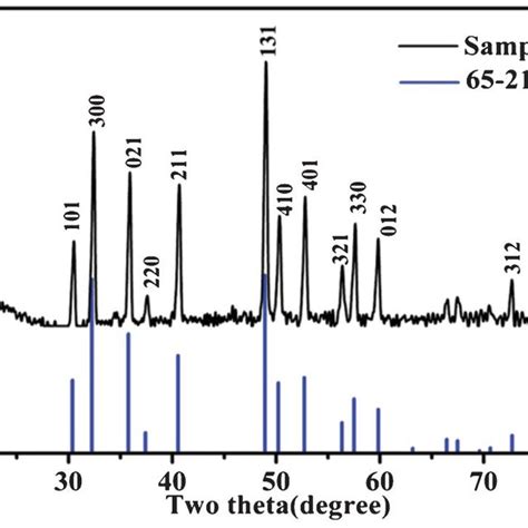 Xrd Pattern Of As Prepared Nis Fig 2 Characterization Of Nis A