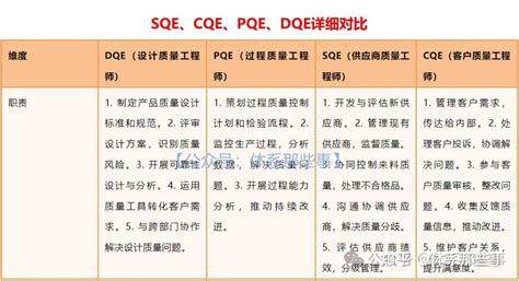 sqe、cqe、pqe、 dqe质量岗位4大能力矩阵 知乎