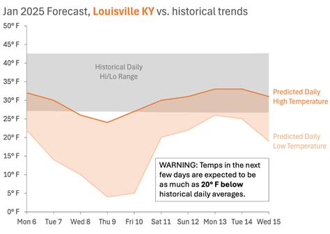 Mastering Data Visualization Lessons From The Polar Vortex On Context And Clarity