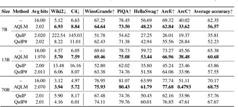 Figure 1 From Extreme Compression Of Large Language Models Via Additive Quantization Semantic