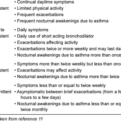 Definitions Of Asthma Symptom Severity Level Download Table