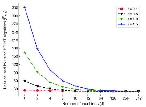 Effect Of Machine Number J On The Loss Of The Hdiht Algorithm Download Scientific Diagram