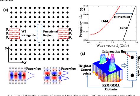 Figure 1 From Ultra Compact Broadband Mode Converter And Optical Diode Based On Linear Rod Type