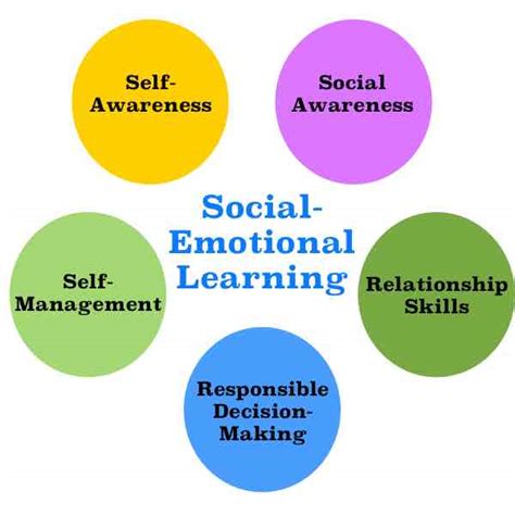 Building Block Of Social Emotional Skills You Need To Know Teacher Clarity