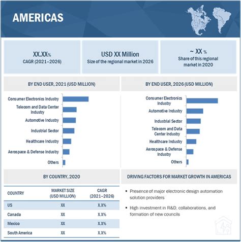 Electronic Design Automation Market Size By Product Industry 2026