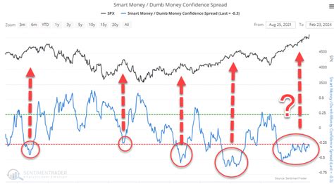 Smart Money Dumb Money Divergence ValueTrend