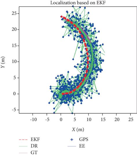 Localization Performance Of Ekf With A T30 Sec And B T90 Sec
