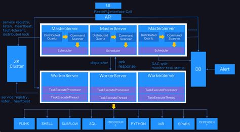 分布式调度系统 dolphinscheduler csdn博客