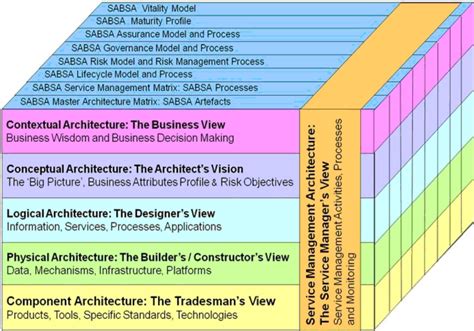 Cyber Security Frameworks And Integrated With Togaf It Pro Security