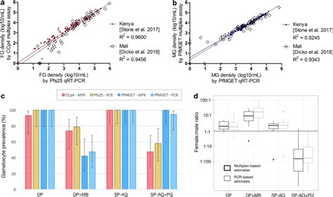 Performance Of The Multiplex Assay On Clinical Trial Samples A B