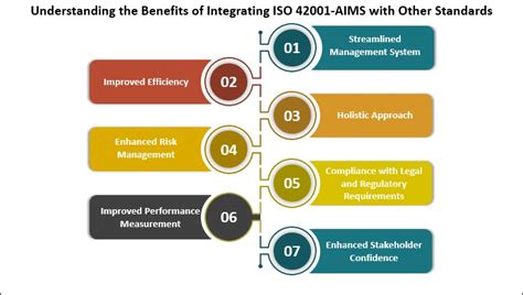 How Organizations Can Integrate Iso 42001 Aims With Other Standards Iso Templates And