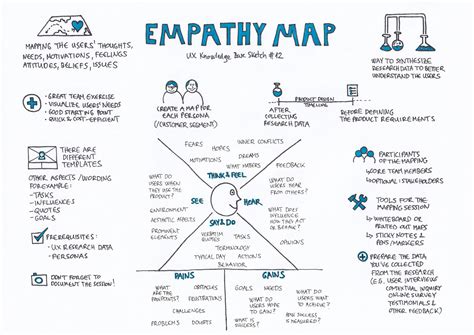 Empathy Map Ux Knowledge Base Sketch Empathy Map Ux Knowledge Base Sketch