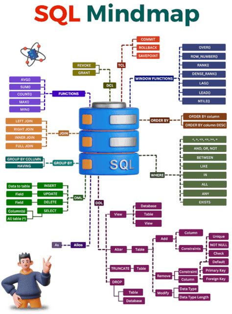 Pratham Saxena On Linkedin Database Databasedesign Sql Rdbms Dbms