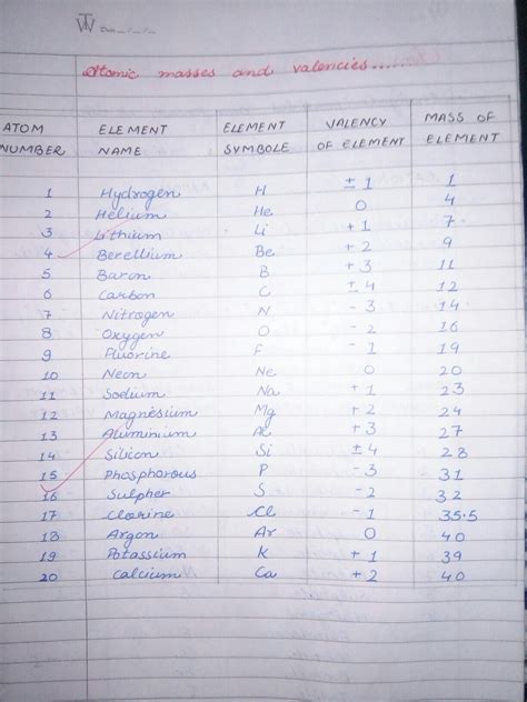 Periodic Table Valency Chart Valency Chart For Class 9 Valency Of An Element