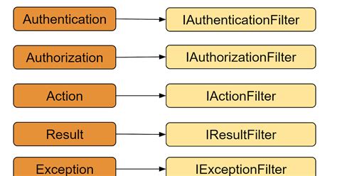 Aspnet Mvc Filter With Example Neeraj Code Solutions Cmvcjavascriptsql Server