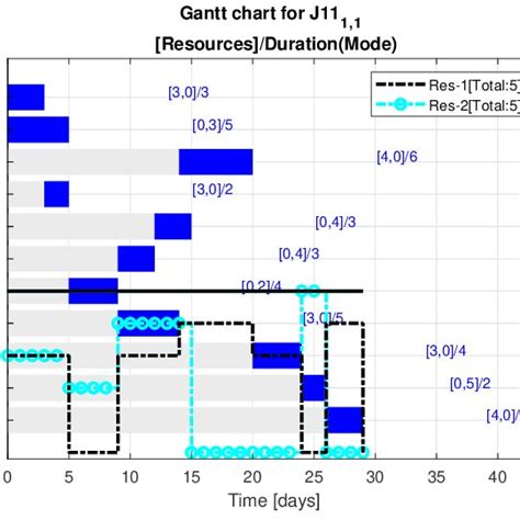 An Example Network For The Rcpsp Download Scientific Diagram