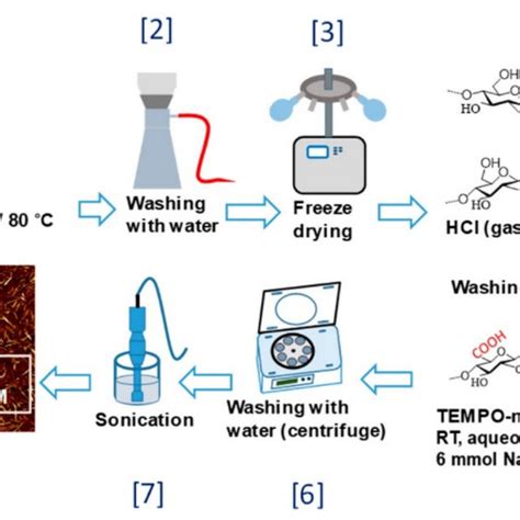 Scheme Of The CNC Production Process Copyright American Download Scientific